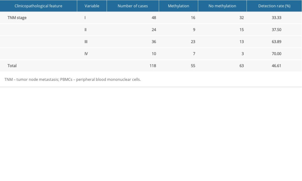 Medical Science Monitor | Measurement of Cyclin D2 (CCND2) Gene ...