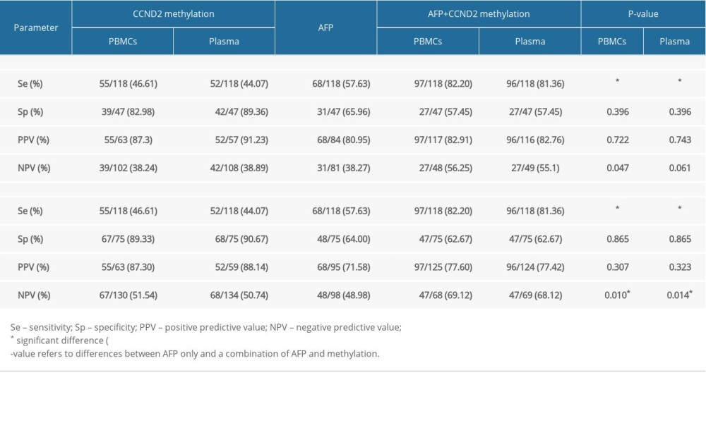 Medical Science Monitor | Measurement of Cyclin D2 (CCND2) Gene ...