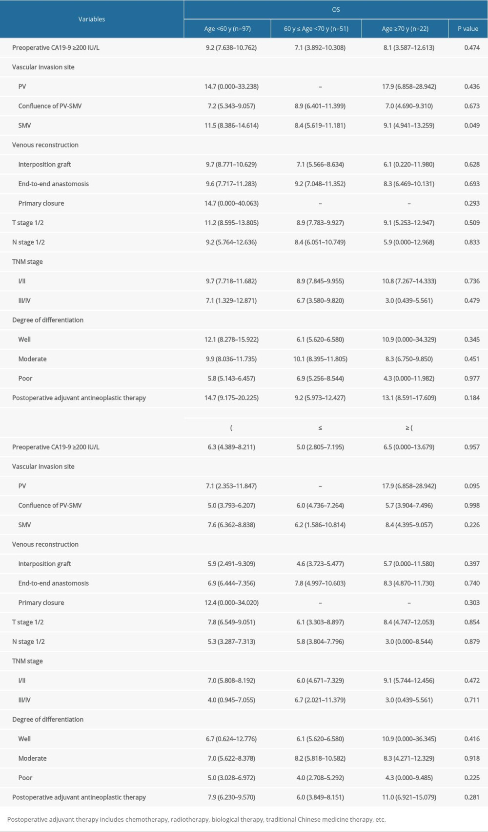 Medical Science Monitor | Long-Term Effect of Pancreaticoduodenectomy ...