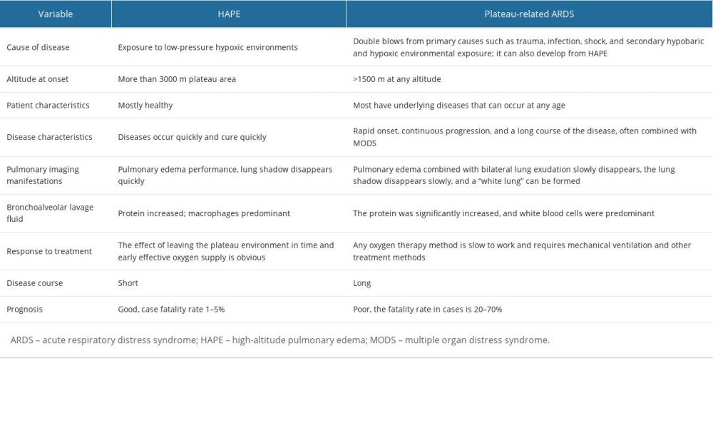 Medical Science Monitor | Understanding Acute Respiratory Distress ...