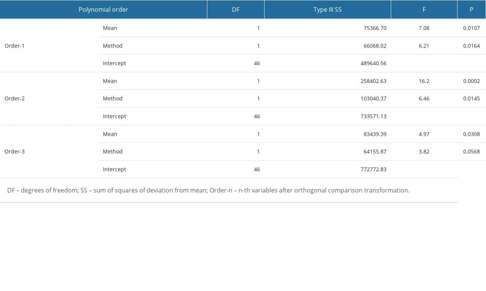 Medical Science Monitor | Comparative Analysis of Sampling Methods for ...