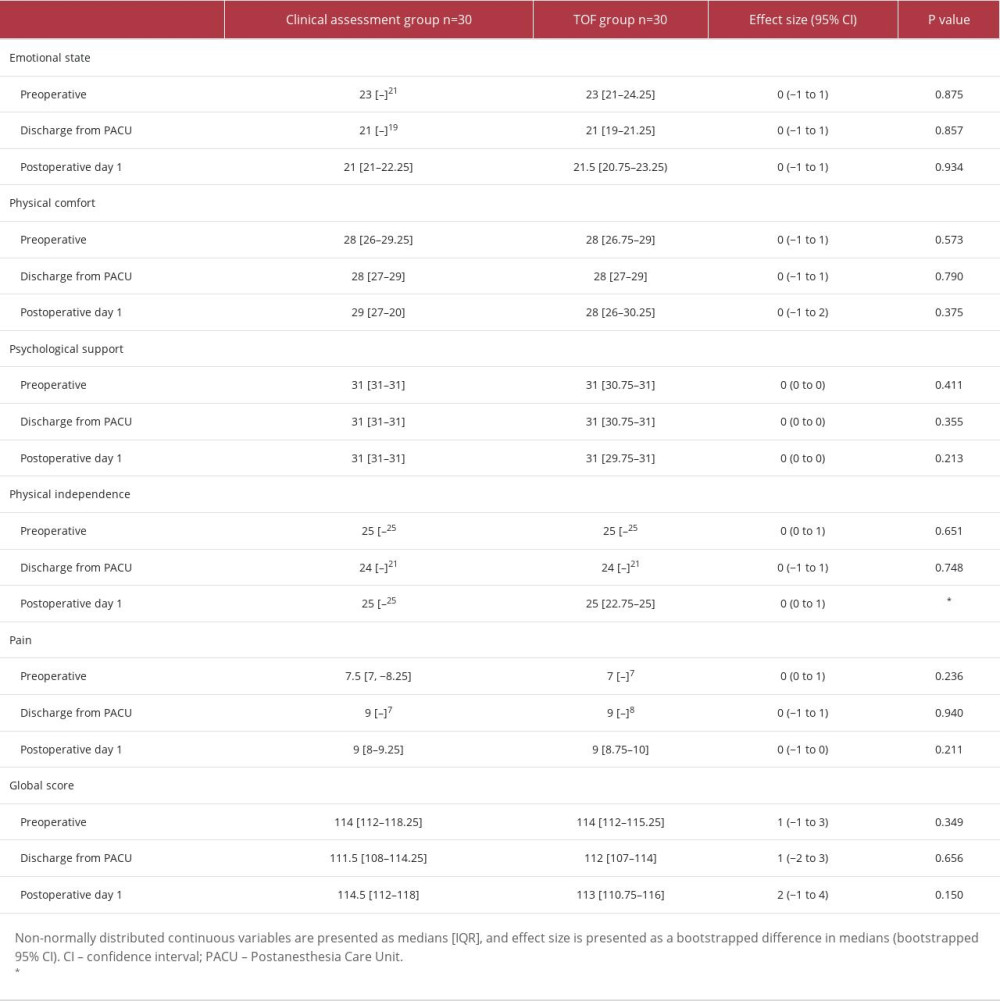 Medical Science Monitor Basic Research | Study of 60 Adult Patients to ...