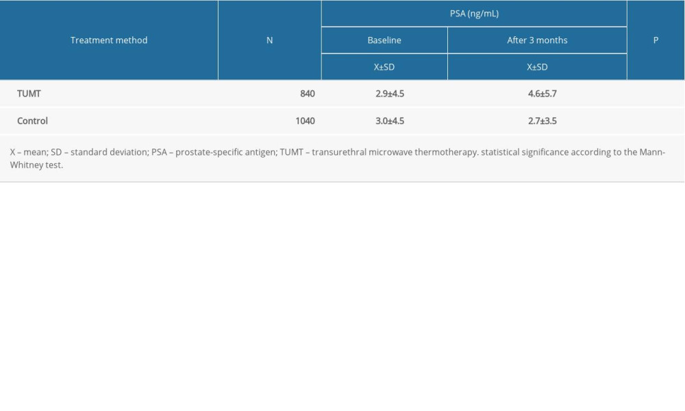 Medical Science Monitor | Transurethral Microwave Thermotherapy (TUMT ...