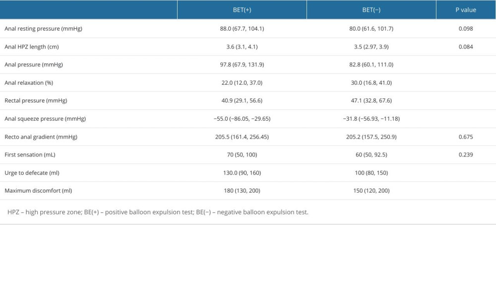 Medical Science Monitor | High-Resolution Anorectal Manometry and ...
