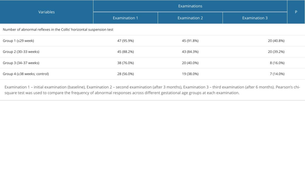 Medical Science Monitor | The Role of the Vojta Method in Diagnosing ...